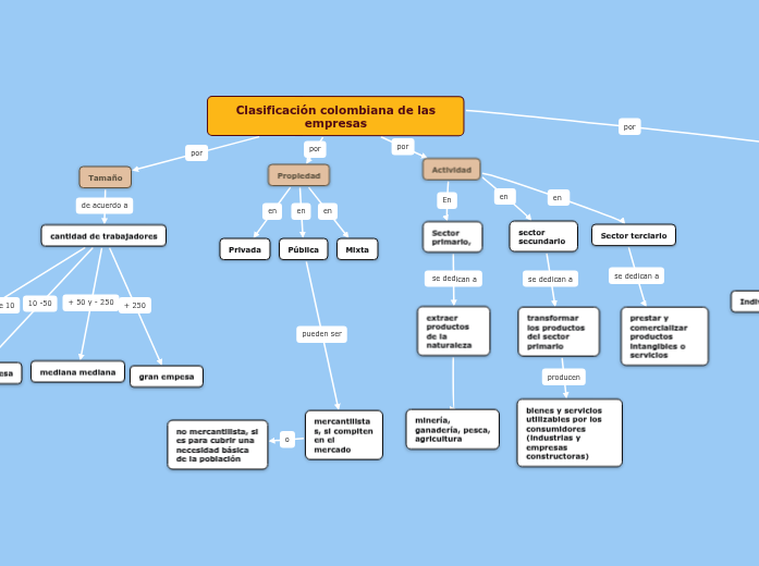 Clasificación colombiana de las empresas - Mind Map